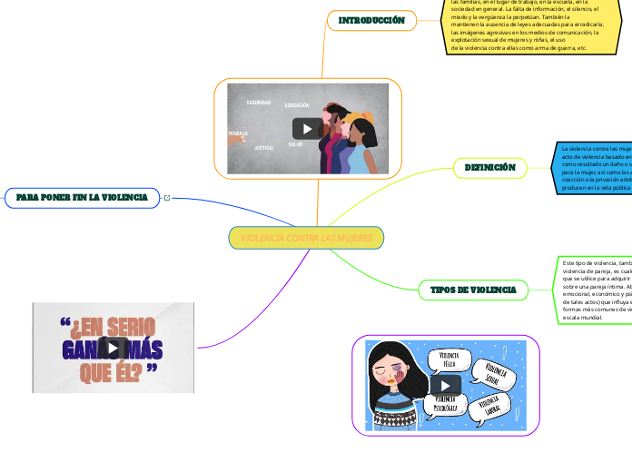 VIOLENCIA CONTRA LAS MUJERES UCV - Mind Map